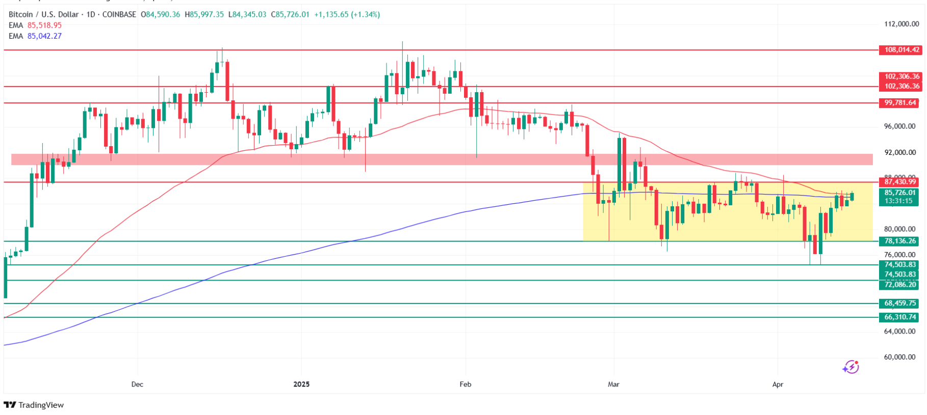 How High Can Bitcoin Go? This Expert Predicts BTC Price Jump to $137,000